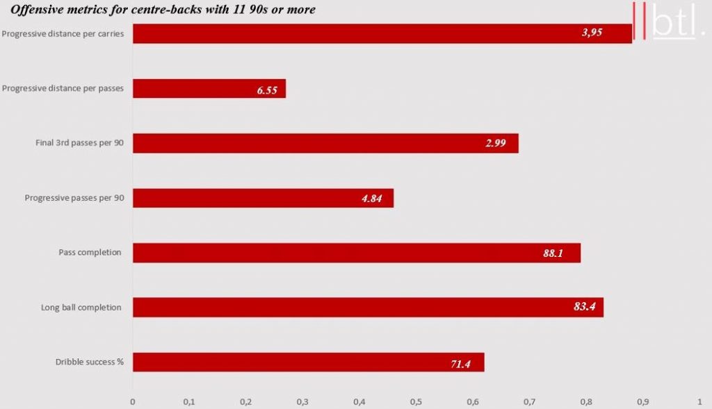 Player Analysis: William Saliba – Breaking The Lines
