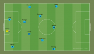 Tactical Analysis: Manchester City’s Recent Build-Up Patterns ...