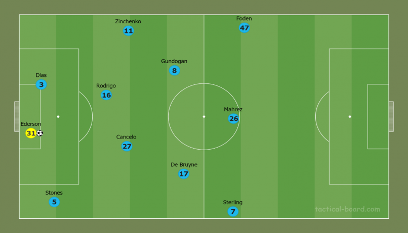 Tactical Analysis: Manchester City’s Recent Build-Up Patterns ...