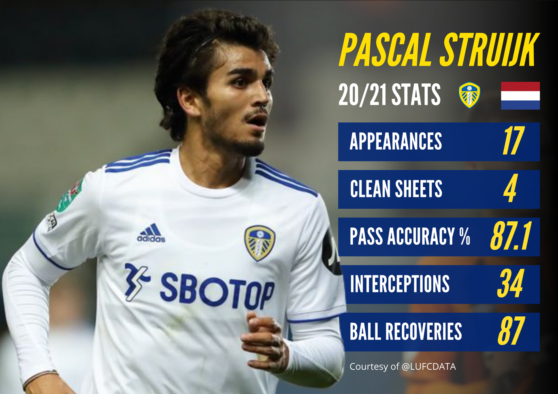 Pascal Struijk: Leeds’ Impressive Youngster Tipped for International ...