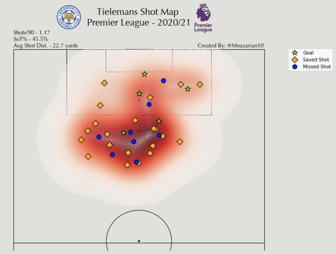 Player Analysis: Youri Tielemans – Breaking The Lines