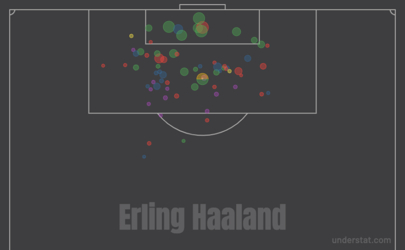 Player Analysis: Erling Haaland – Breaking The Lines
