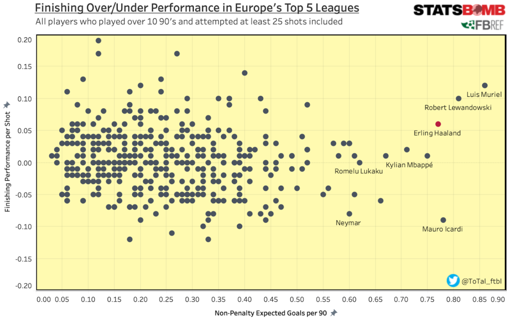 Player Analysis: Erling Haaland – Breaking The Lines