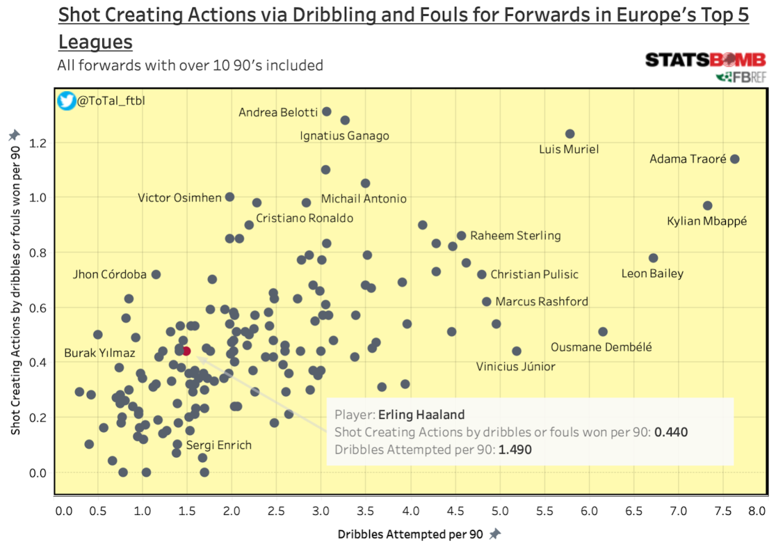 Player Analysis: Erling Haaland – Breaking The Lines