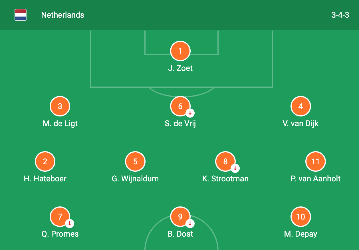 Netherlands Euro 2021 Squad Starting 11 Netherlands Euro 2020 Squad