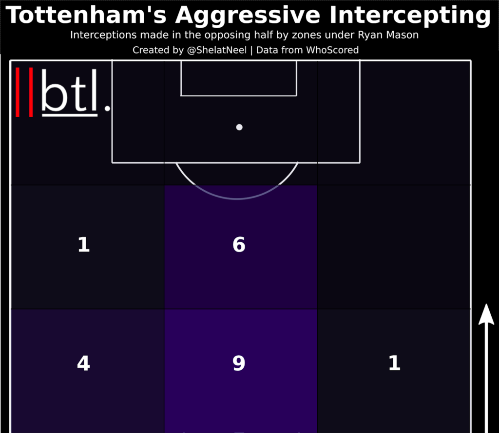 Tactical Analysis: Ryan Mason’s Tottenham Hotspur - Breaking The Lines