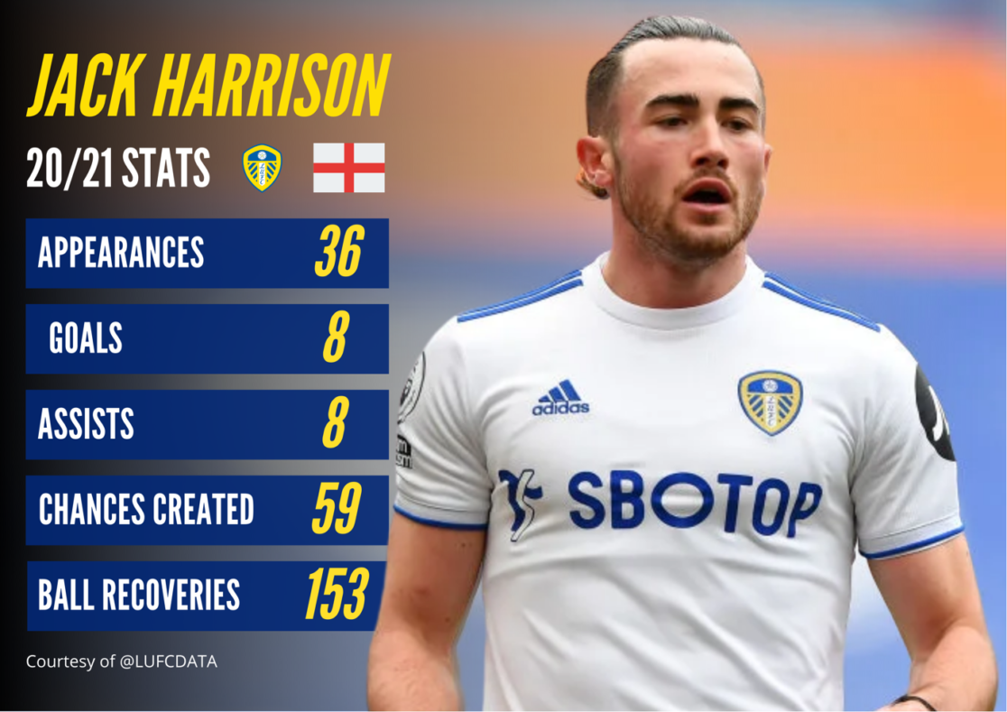 Leeds United 2020/21 Season Review - Breaking The Lines