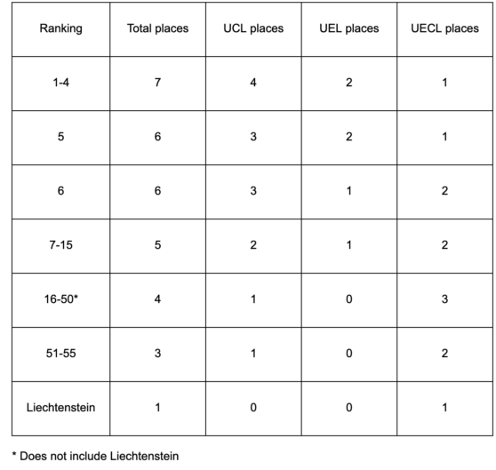 Understanding the Concept of UEFA’s Coefficients System – Breaking The ...