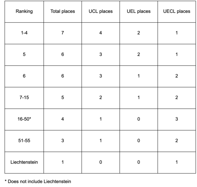 Understanding the Concept of UEFA’s Coefficients System – Breaking The ...