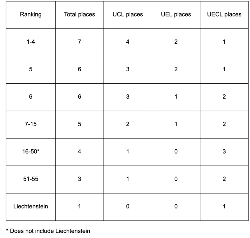 Understanding the Concept of UEFA’s Coefficients System – Breaking The ...