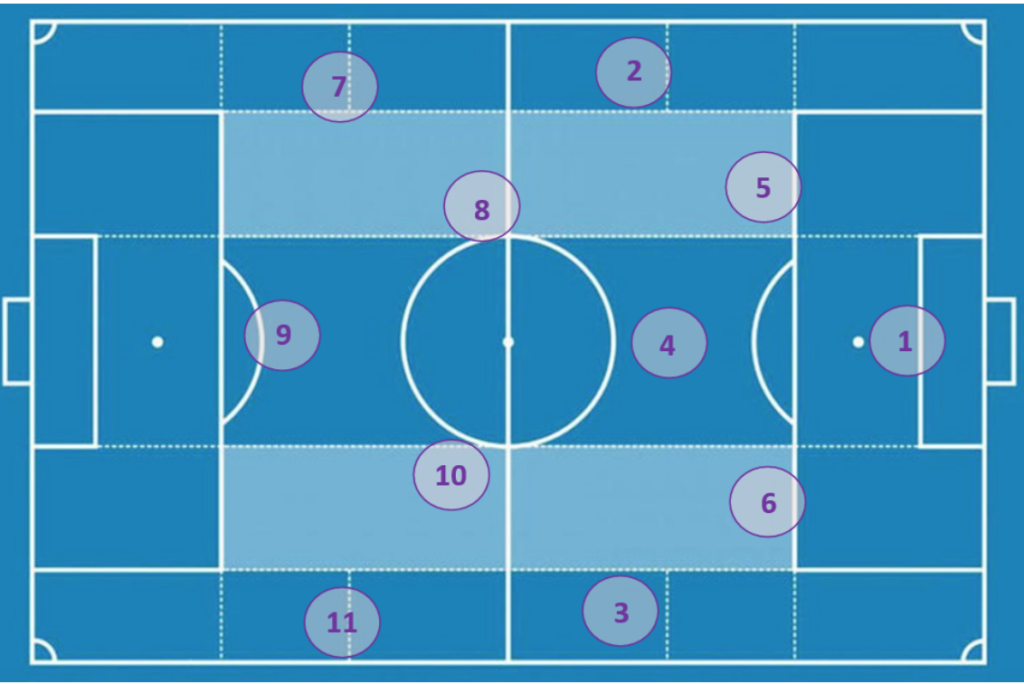 What is Juego de Posición? - Breaking The Lines