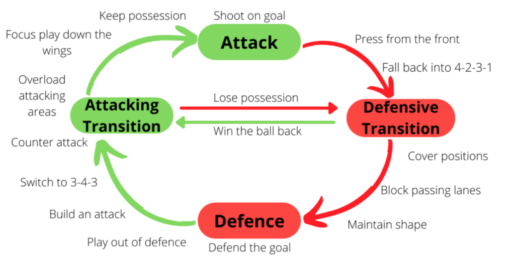 A Look into Tactical Periodisation - Breaking The Lines