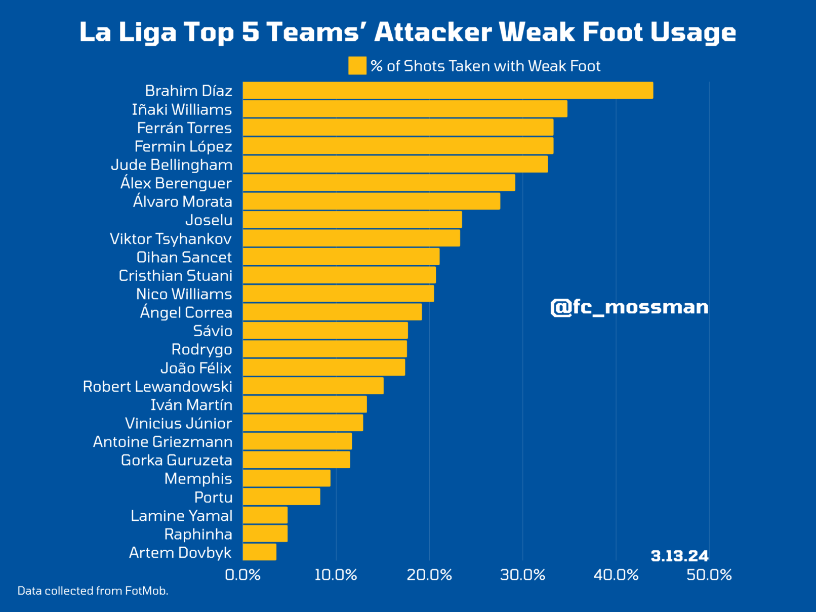 Brahim Díaz: The Swiss Army Knife of Attackers - Breaking The Lines