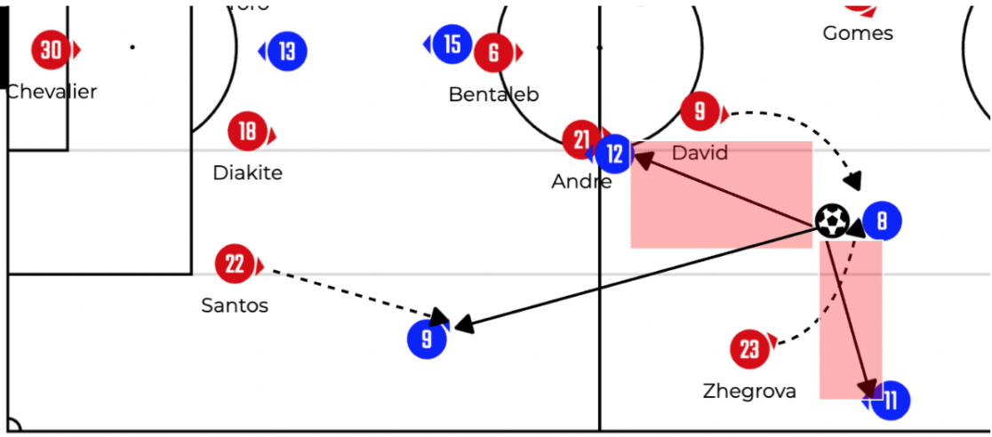 Tactical Analysis: Paulo Fonseca’s Lille - Breaking The Lines
