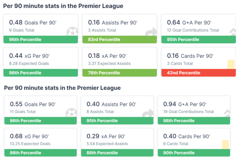 The Evolution of Darwin Núñez at Liverpool – Breaking The Lines