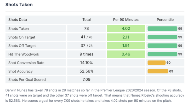 The Evolution of Darwin Núñez at Liverpool – Breaking The Lines