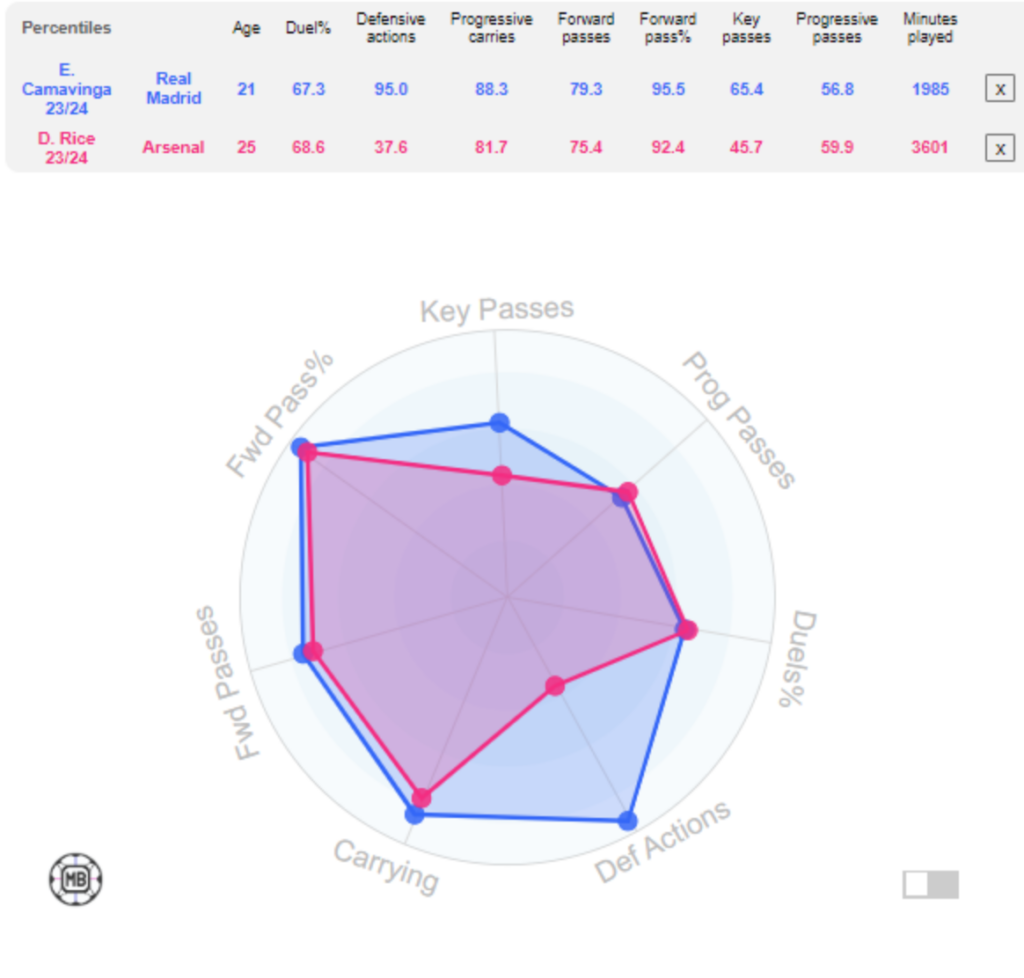 Eduardo Camavinga: Coming of Age - Breaking The Lines