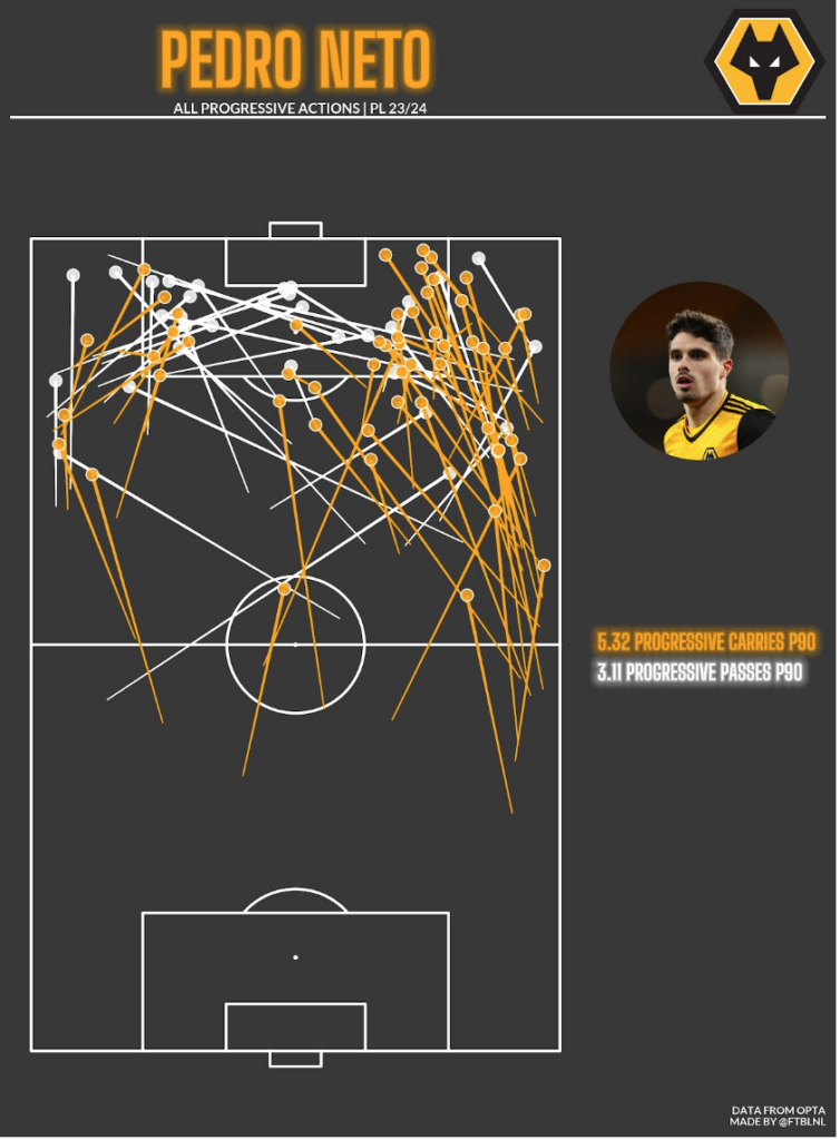 Pedro Neto: What Does He Bring to Chelsea’s Attack? – Breaking The Lines